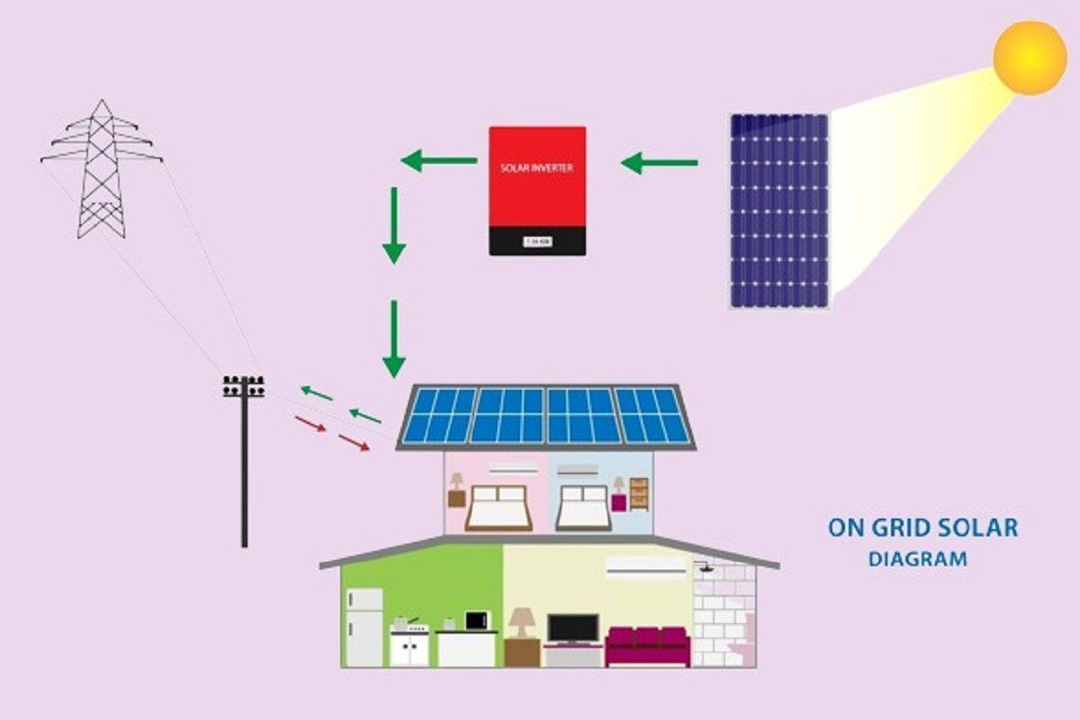 What Is On Grid Solar System Energy Theory