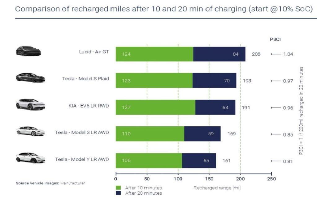 P3 Group Report Reveals Lucid Air as the Fastest Charged EV, Overtaking ...