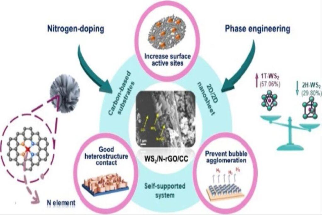 Noble Metal-Free Electrocatalyst Improves Efficiency of Hydrogen ...