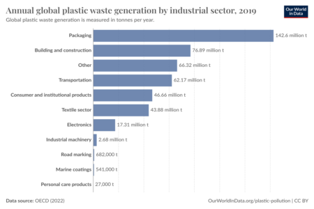 30+ Shocking Plastic Pollution Facts with Stats - Energy Theory