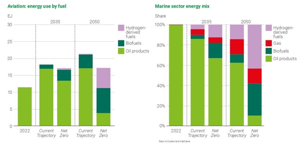Global Energy Outlook 2024-2050: Simplified and Explained - Energy Theory